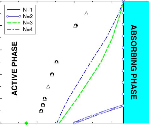 Phase Diagram Of The One Dimensional Restricted Pcpd With The Rates As