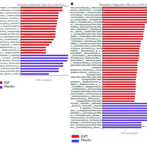 Histogram Of Linear Discriminant Analysis Lda Scores Showing The