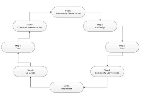 How To Use Feedback Loops To Engage Your Community Community Psychology