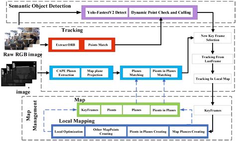 Ypd Slam A Real Time Vslam System For Handling Dynamic Indoor Environments
