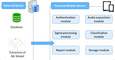 voice disorder detection system download scientific diagram