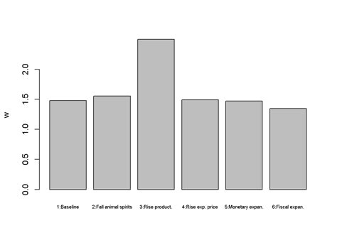 Diy Macroeconomic Model Simulation 5 A Neoclassical Synthesis Model