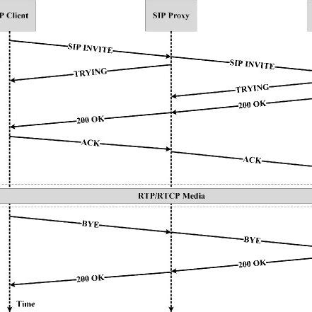 SIP Call Flow In Future Internet Download Scientific Diagram