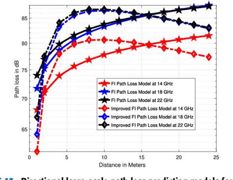 Figure 13 From An Efficient Approach Of Improving Path Loss Models For Future Mobile Networks In