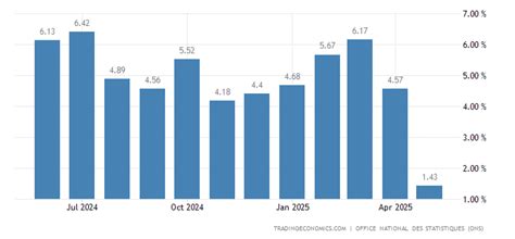 Algeria Inflation Rate August 2023 Data 2001 2022 Historical September Forecast