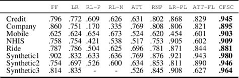 Table 2 From Context Aware Feature Selection And Classification