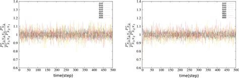 Simulation Verification Of The Factorization Conjecture Of The