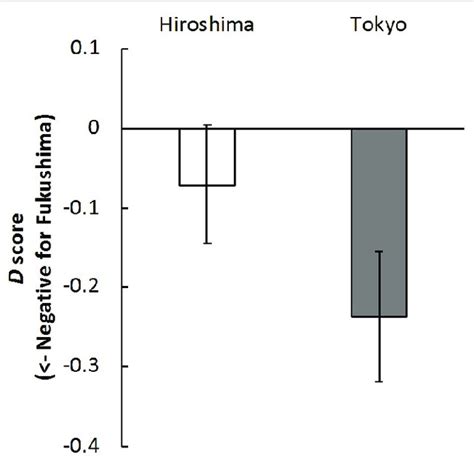Mean D Scores In Hiroshima And Tokyo In Experiment 1 Error Bars