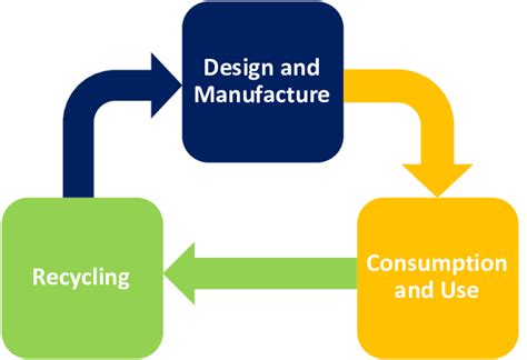 Flow Diagram Of Linear Economic Model [5 74 79] Download Scientific Diagram