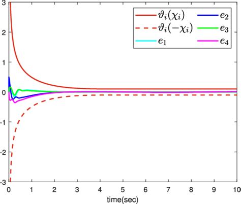 Figure 3 From Adaptive Fuzzy Prescribed Performance Output Feedback