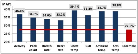 Comparison Of The Context Models Used Individually Download Scientific Diagram
