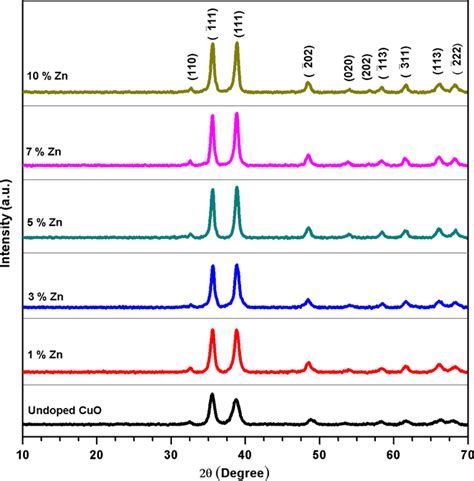Facile Synthesis Of Zn Doped Cuo Hierarchical Nanostructures Structural Optical And