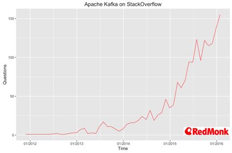 The Rise And Rise Of Apache Kafka Charting Stacks