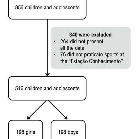 Sample Flowchart Source Authors Download Scientific Diagram