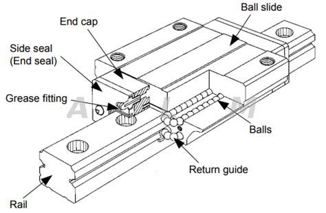 CPC Linear Rail Block HRC MN Linear Guide From China Manufacturer ALM