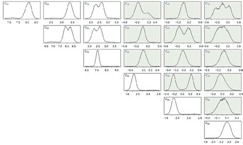 Distribution Matrix Of The Tensor Entries For The Transverse Isotropic Download Scientific