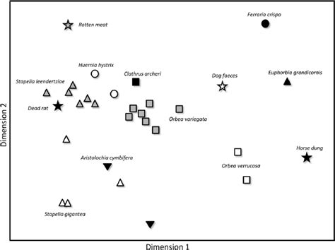 Non Metric Multidimensional Scaling Nmds Based On Braycurtis