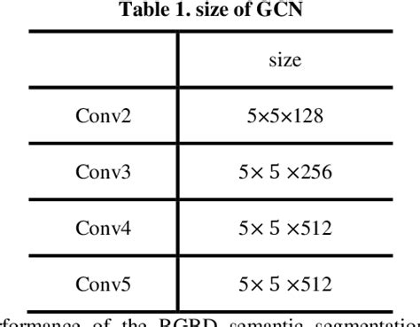 Table 1 From Rgbd Semantic Segmentation Based On Global Convolutional