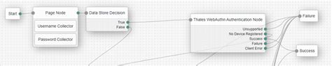 github forgerock thales auth tree node