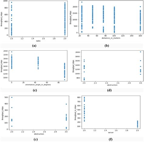 Scatter Plot Of A Radio Type And Throughput B Distance And