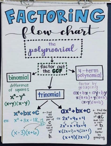 Math Notes Very Useful Polynomial Math Notes 😱 Dont Facebook