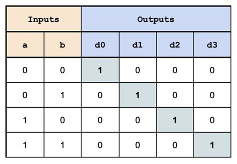 Project 5 Demultiplexer Engr210