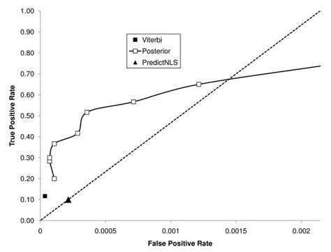 True Positive And False Positive Rate Of Our Model True Positive And