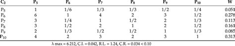 the results of matrix and its consistency test between constraint layer