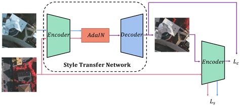 Scda A Style And Content Domain Adaptive Semantic Segmentation Method For Remote Sensing Images