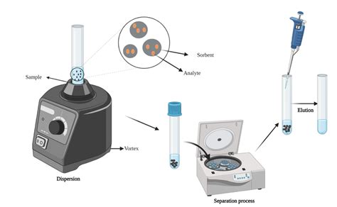 Representation Of D µ Spe Methodology Download Scientific Diagram