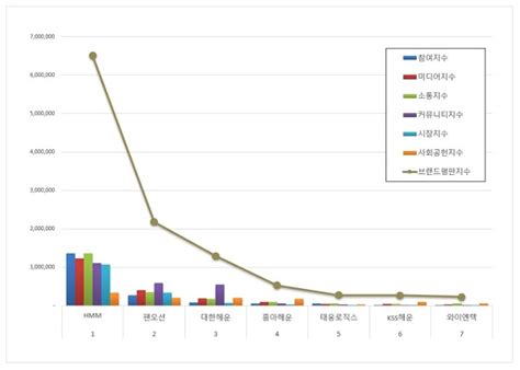 해운 상장기업 브랜드평판 4월 빅데이터 분석결과1위 Hmm 2위 팬오션 3위 대한해운 여성소비자신문