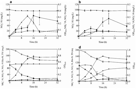 The Characteristics Of Simultaneous Heterotrophic Nitrification And Download Scientific Diagram