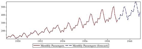 An Introduction To Time Series Analysis And Forecasting Ml Articles Weights And Biases