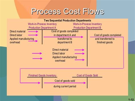 Sap Product Costing Flow Chart At Hayley Chipper Blog