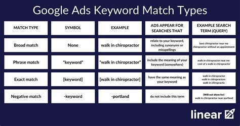 Keyword Match Types Supercharge Your Next Search Campaign Linear