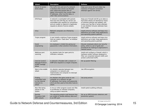 Ppt Guide To Network Defense And Countermeasures Third Edition Powerpoint Presentation Id