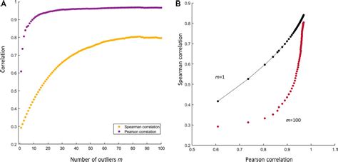 Spearman Correlation Graph