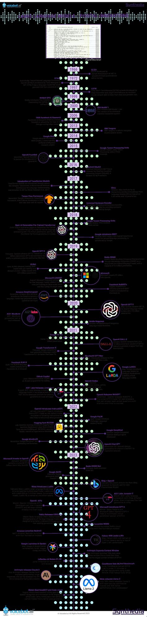 Llm Timeline 83123 V2 Voicebotai