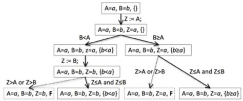 Illustration Of Symbolic Execution For A Simple Example Download Scientific Diagram