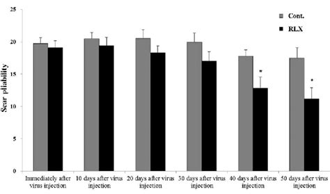 Scar Pliability The Pliability Of The Scars Increased As Evaluated Download Scientific Diagram