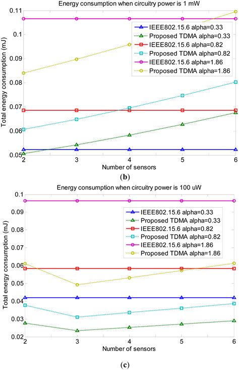Sensors Free Full Text An Energy Efficient Mac Protocol For Multi Hop Swallowable Body