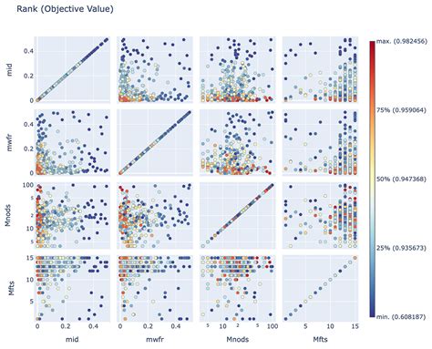 Plot Rank A New Visualization Tool In Optuna By Contramundum53 Optuna Medium