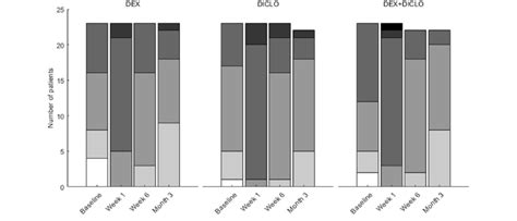Conjunctival Injection Distribution In Each Group For Baseline Week 1 Download Scientific