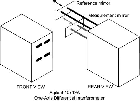4 The Differential Interferometer Measures The Relative Position Download Scientific Diagram