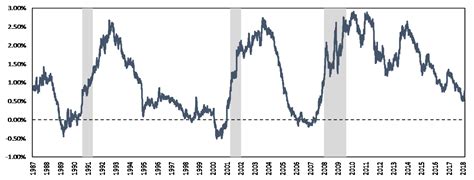 Inverted Yield Curve Analysis
