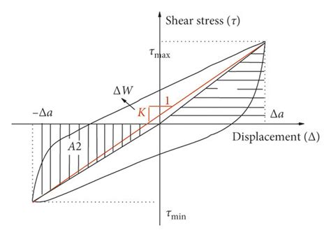 Calculation Of The Secant Shear Stiffness And Damping Ratio From A Download Scientific Diagram