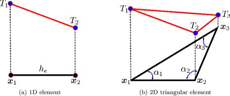 Figure 1 From The Continuous Galerkin Finite Element Method Is Not Naturally Consistent With The
