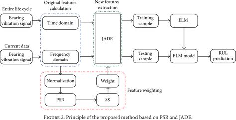 Figure 2 From Remaining Useful Life Prediction Of Rolling Bearings Using Psr Jade And Extreme