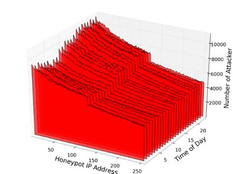 Number Of Attacker Per Ip Address Distributed Over The Day Download Scientific Diagram