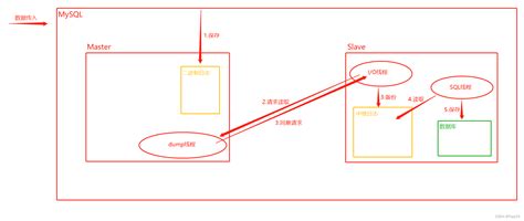 mysql 主从复制、读写分离 数据库读写分离配置 csdn博客